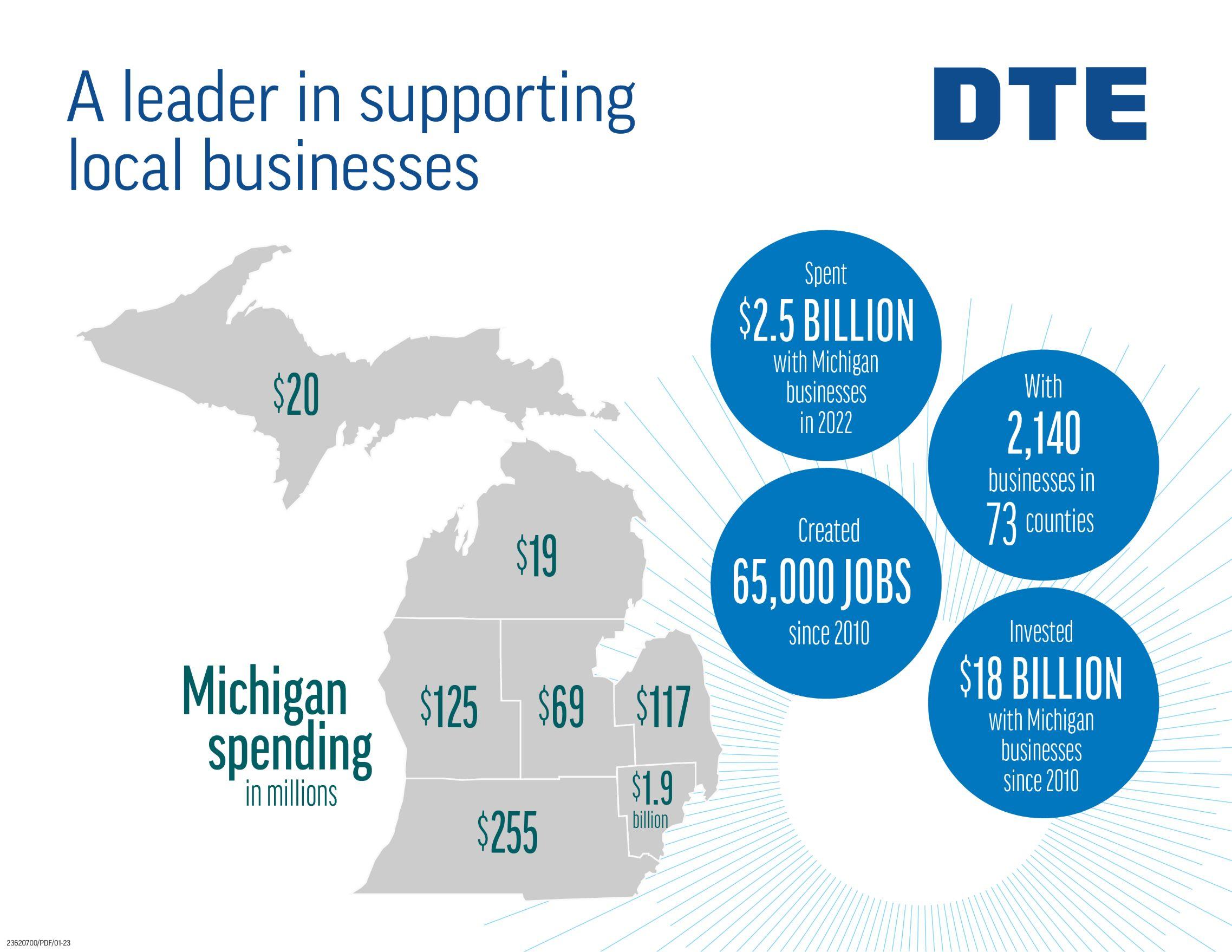 DTE Energy invests $2.5 billion with Michigan suppliers - Empowering ...