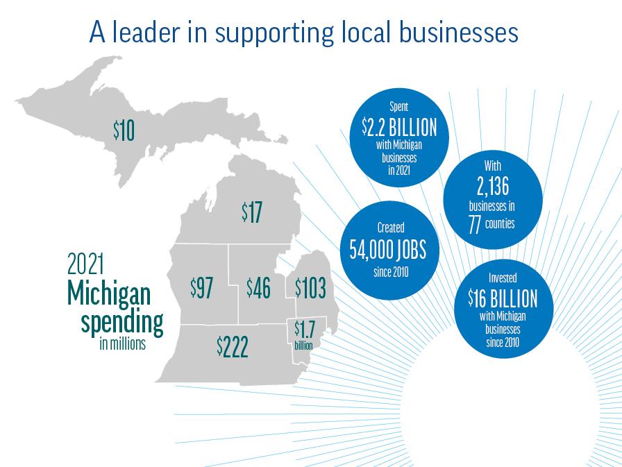 Michigan spending infographic - Empowering Michigan